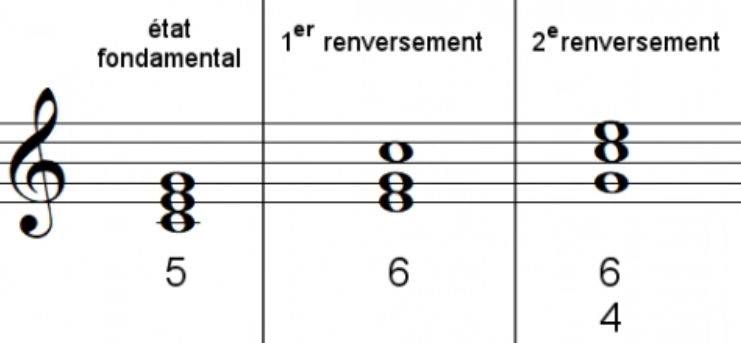 Accords et Renversements - Les sons du piano